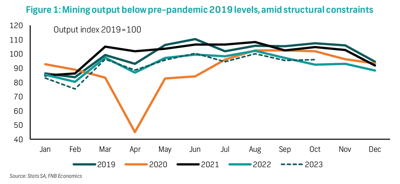 Economics Flash Note - Mining output lifted more than expected at the start of 4Q23