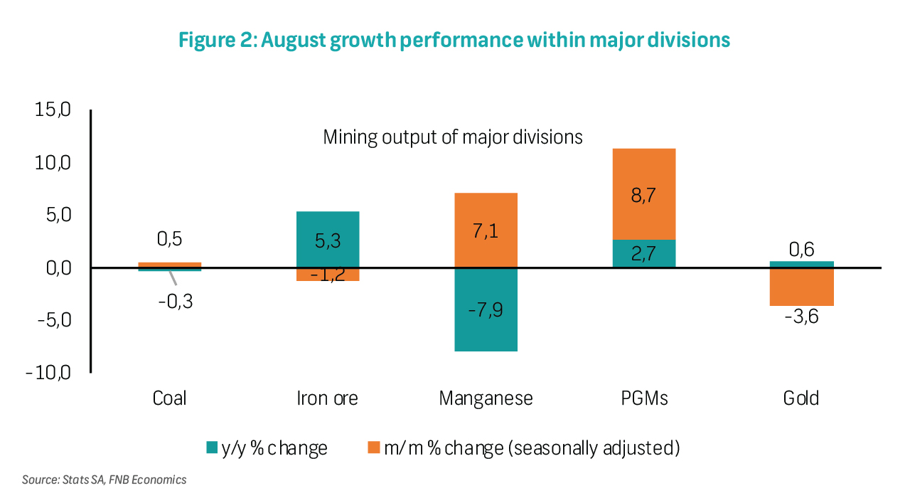 Economics Flash Note - Mining output shrank by 2.5% y/y in August
